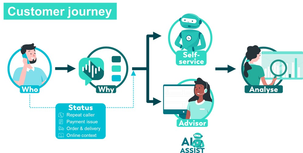 Smart IVRs, Voicebots and Callbots: Gadgets for big brands only?