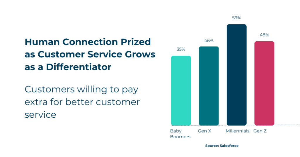 Top Customer Service Statistics in 2024 - The Nest